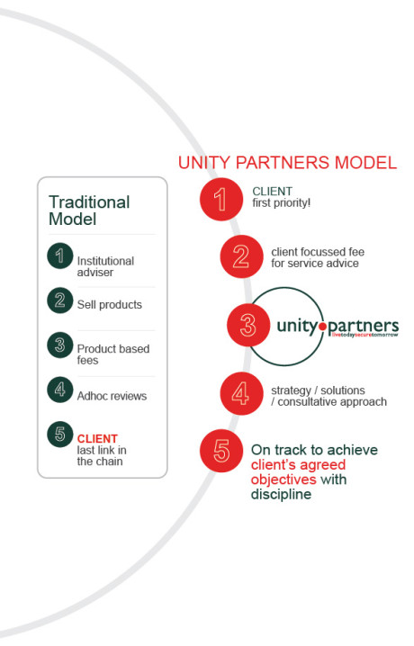 How We Are Different | Unity Partners